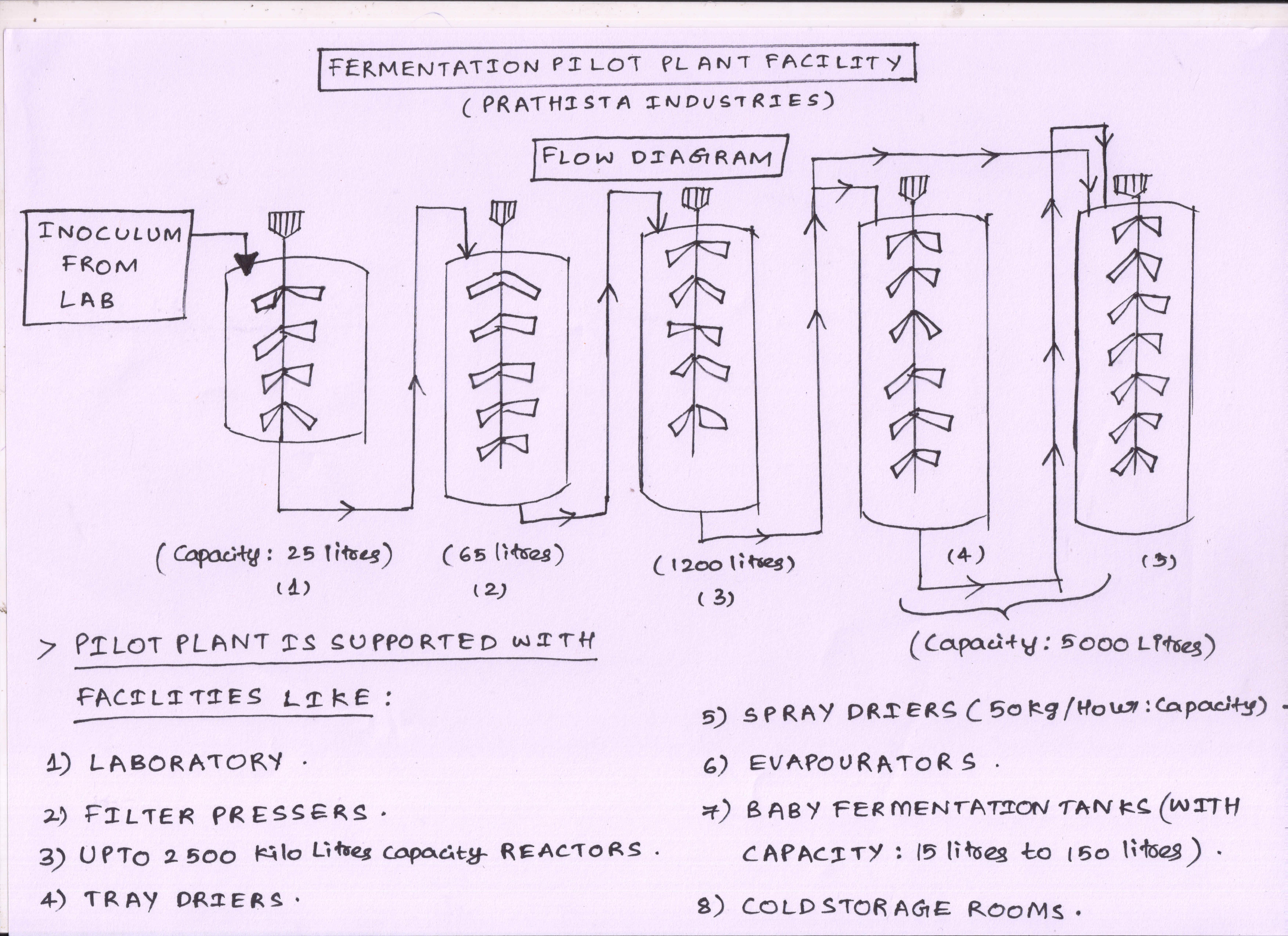 Research and Development - Prathista Industries Limited
